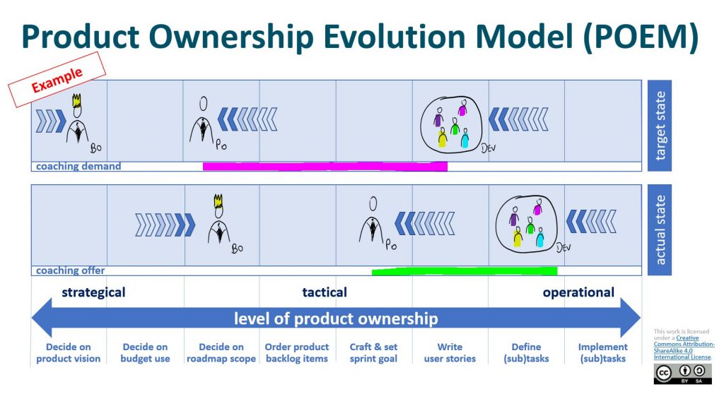 POS EN – Creating Real Product Ownership