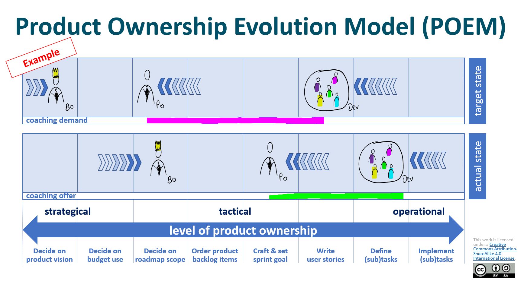 POS EN – Creating Real Product Ownership